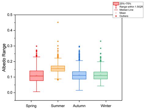 Spatial Heterogeneity And Temporal Variation In Urban Surface Albedo Detected By High Resolution