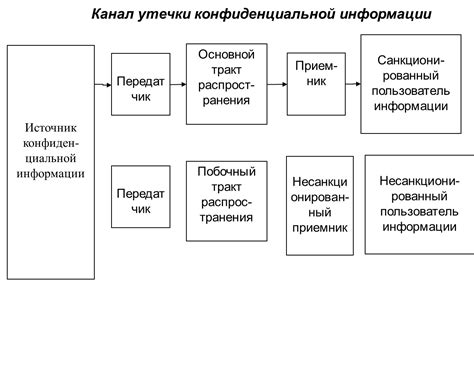 Виды защиты информации по ГОСТ Р 50922 06 «Защита информации Основные термины и определения