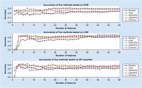 Figure 3 From Pancreatic Cancer Biomarker Detection By Two Support