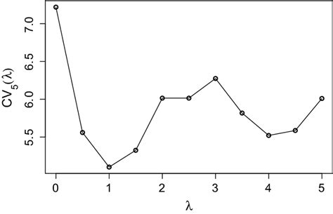 Average Test Error By Fivefold Cross Validation In Example 1 Download