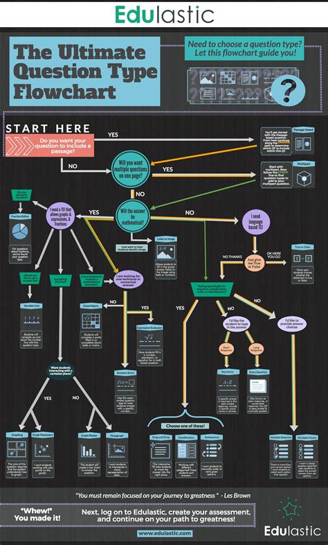 This Flow Chart Will Help You Decide What TEI To Use When You Are Creating A Quiz Online