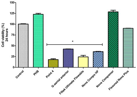 Polyhydroxybutyrate As A Novel Biopolymer For Dental Restorative Materials Biological And