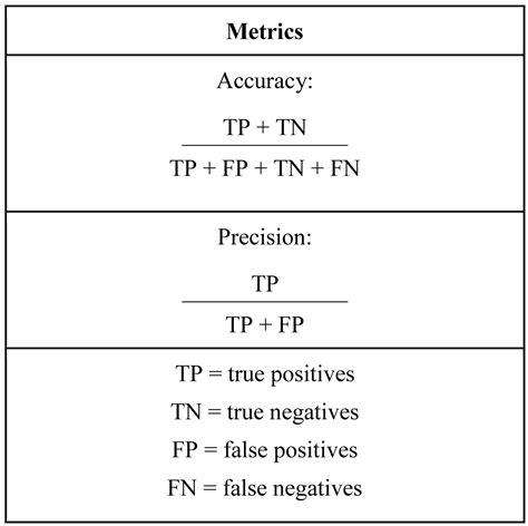 Analyzing Optimal Image Preprocessing Techniques For Automated Retinal