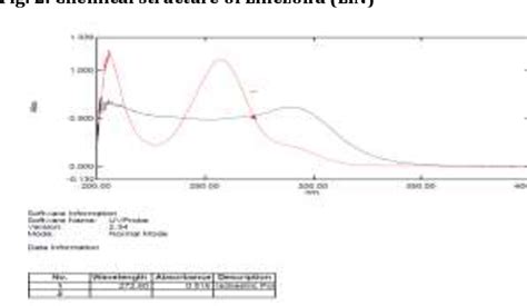 Figure 3 From Development And Validation Of A New Rp Hplc Method For