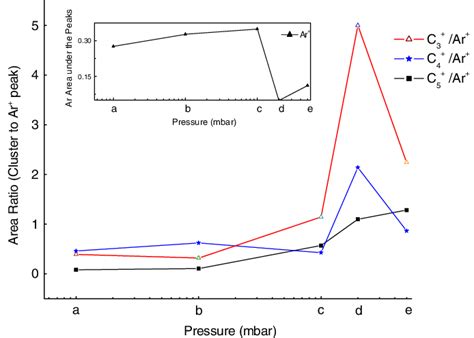 Shows The Spectrum Of The Ion Source At Gas Pressure P Ar 0 6 Mbar