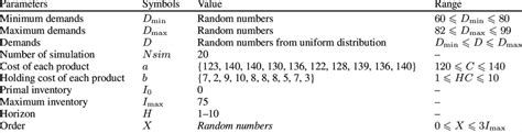 Parameters Value Of The Stochastic Inventory Control Model Download