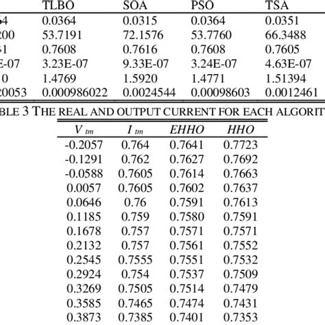 Parameter In Case Of Dd Obtained By Different Optimization Algorithms