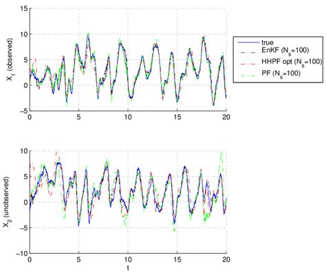 sparse observations enkf pf and optimized hhpf comparison at fixed n