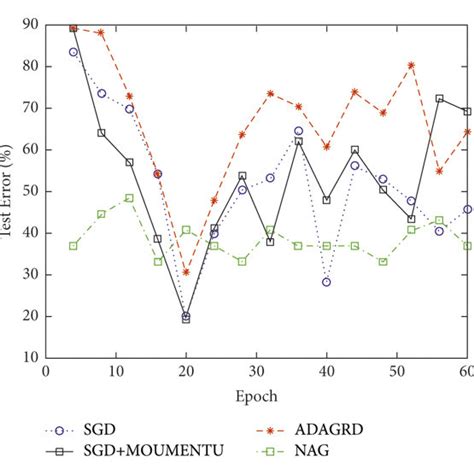 experimental results of different optimization algorithms on the mnist