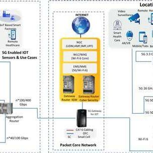 Network Application Of LTE And 5G Core Download Scientific Diagram
