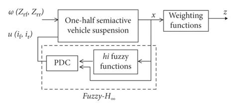 Semiactive Suspension With A Fuzzy H∞ Controller Download Scientific