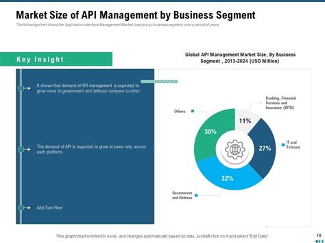 Market Outlook Of API Management Powerpoint Presentation Slides Presentation Graphics