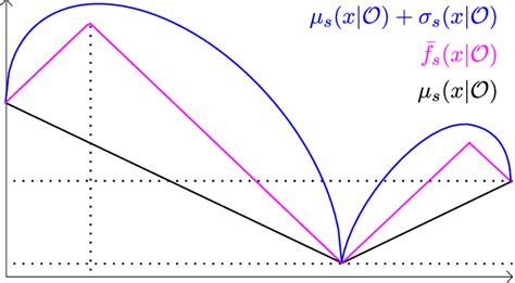 Graphical overview of the interval x s x s where µ s O and Download Scientific
