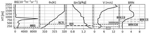 The Nocturnal Boundary Layer Of Aburras Valley A Tropical Urban Area With Complex Topography