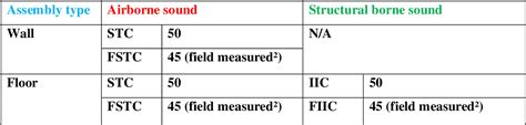 Table 3 From Basic Of Cross Laminated Of Timber And Optimal Location