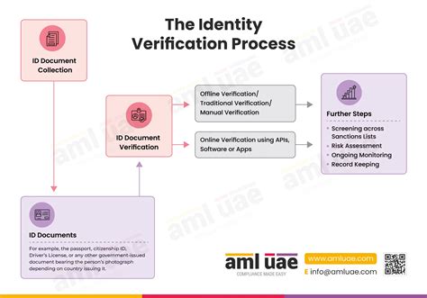 A Complete Guide to ID Verification: Best Practices and Tools