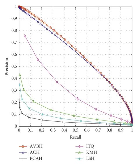 Comparison Of The Precision Recall Experiment Of Different Bits Download Scientific Diagram