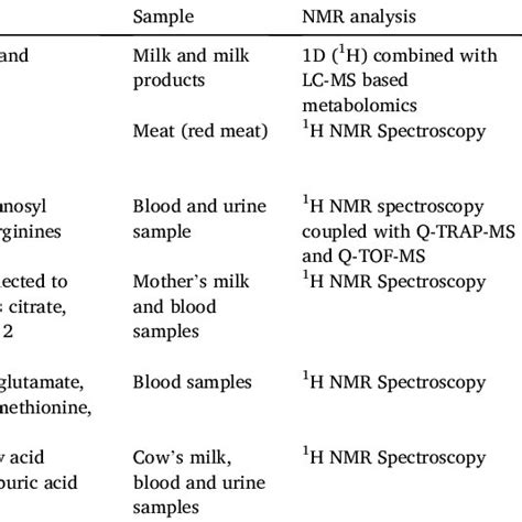 List Of Nmr Based Food Metabolomics Reports Download Scientific Diagram
