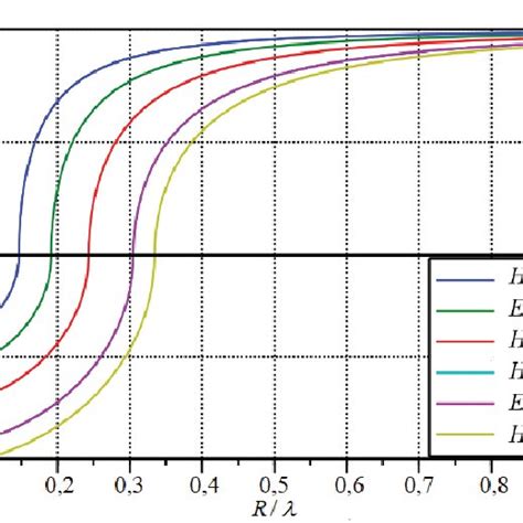 Propagation Constant In An Empty Waveguide Figure 4 Propagation