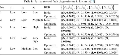cmes free full text a novel belief rule based fault diagnosis