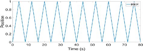 Reference Input Signal Download Scientific Diagram