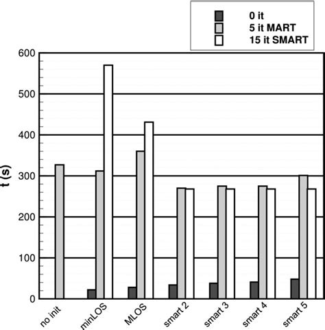 influence of the initialization of the algorithms on the reconstruction