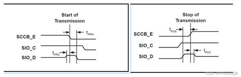 sccb接口 csdn博客