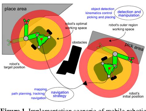 Figure 1 From Mobile Robotic Arm Development For A Small Scale Inter Room Logistic Delivery