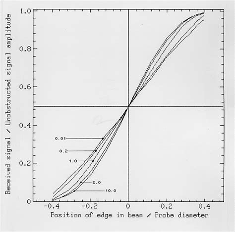 Received Signal As A Simulated Ultrasonic Beam Passes Over A Straight