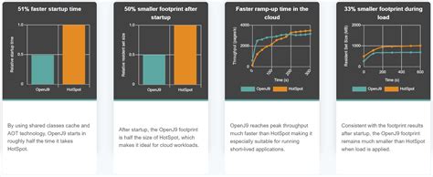 Open Liberty And Semeru Runtimes Cloud Native Performance That Matters