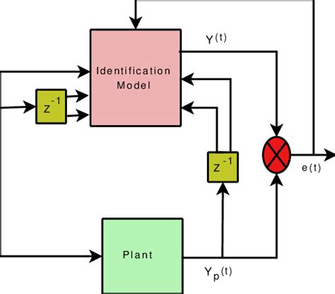 Series Parallel Model for NN Identificationˆy Identificationˆ Download Scientific Diagram