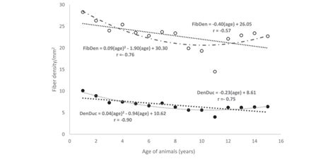 Graph Of Linear And Polynomial Regression Between Age With Density Of