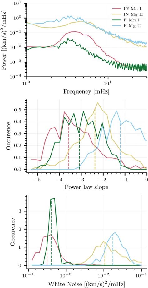 Observed Power Spectra And Their Power Law Properties For The Different Download Scientific