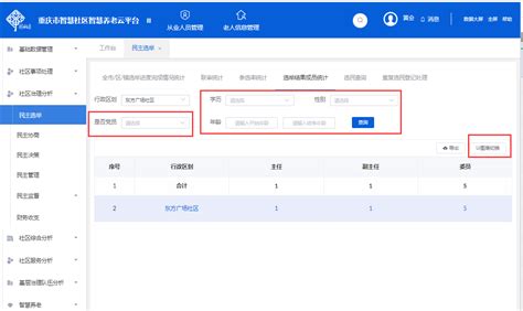 Bug 8164 【社区治理分析 民主选举】正式环境。选举结果成员统计，为什么里面根据行政区划查询后再看图标 里面就是按无条件全部显示数据
