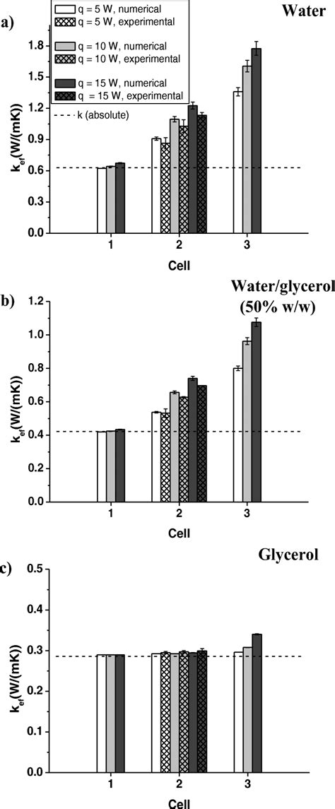 Mean Values Of Thermal Conductivity Numerical Mean Values Were