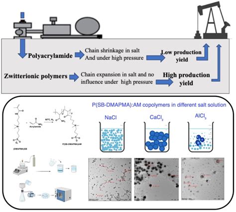 Polymerization Dynamics Of Zwitterionic Monomers With Polyacrylamide For Enhanced Oil Recovery