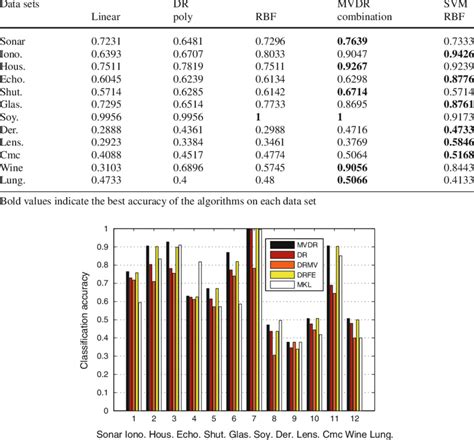 Classification Accuracy Comparison Between The Algorithms Mvdr Dr And Svm Download Table