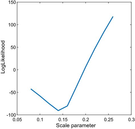 The Logarithmic Likelihood Function For The Data Related To The