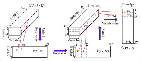 unfolding method along with batch variable download scientific diagram