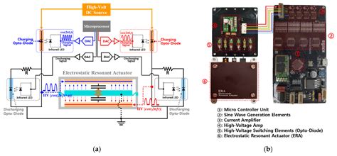 Experimental Evaluation On The Effect Of Electrode Configuration In Electrostatic Actuators For