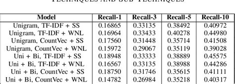 Table Iii From Mapping Linux Shell Commands To Mitre Attandck Using Nlp