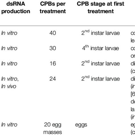 Design Of Colorado Potato Beetle Dsrna Laboratory Based Feeding Trials