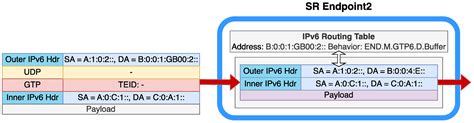 Future Internet Free Full Text Srv6 Based Edge Service Continuity