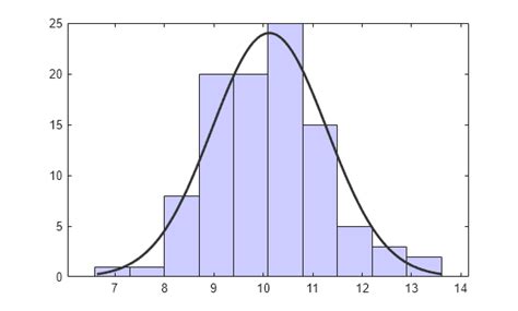 Histfit Histogram With A Distribution Fit Matlab