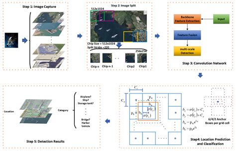 A Lightweight Object Detection Framework For Remote Sensing Images