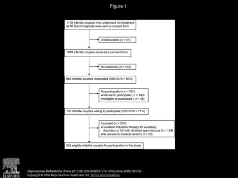 Variation In Guideline Adherence In Intrauterine Insemination Care Ppt Download