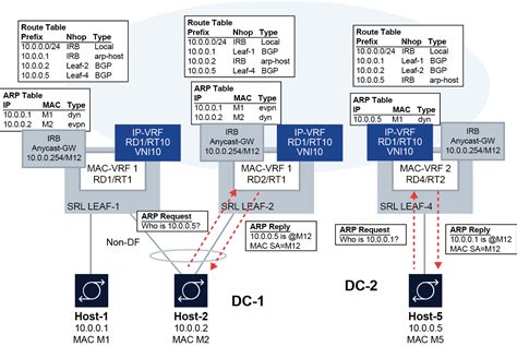 EVPN For VXLAN Tunnels Layer
