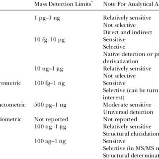 Detection Limits And Merits Of HPLC Detectors Download Table