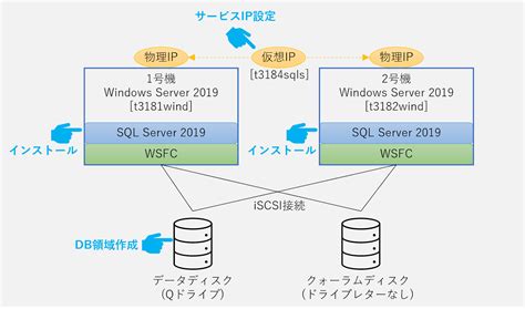 技術メモメモ Wsfcでsql Serverをクラスター化する手順