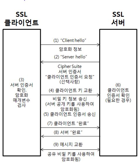 Github Weehyerinrabbitmq Ssl Tls Tlsssl Connection In Rabbitmq